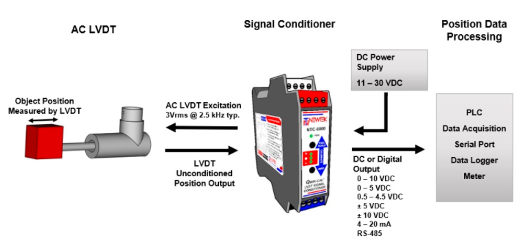 LVDT 信号调理器 - 优利威